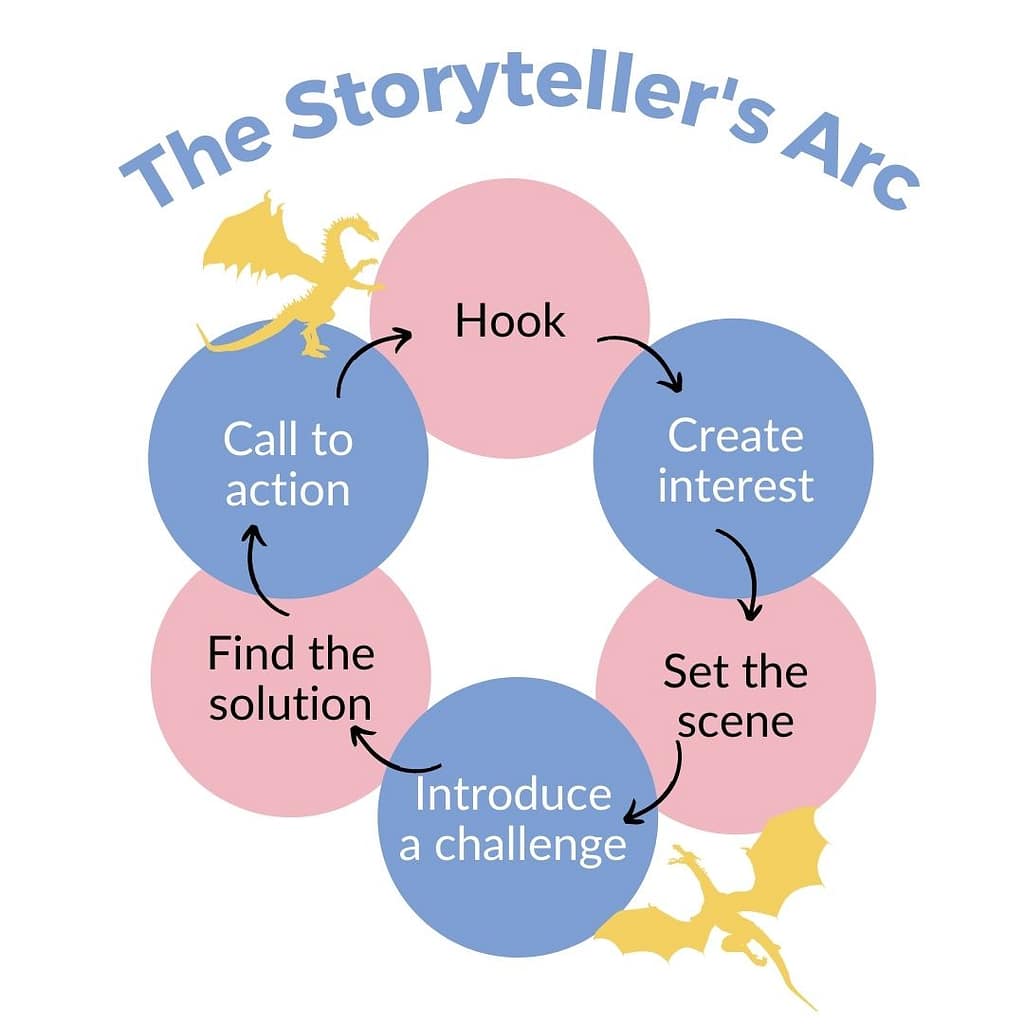 Understanding the storyteller's arc